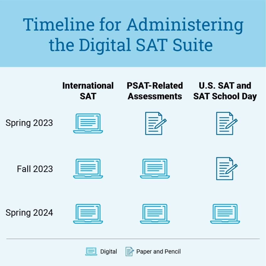 New Info Released About the SAT Going Digital – The Enrichery